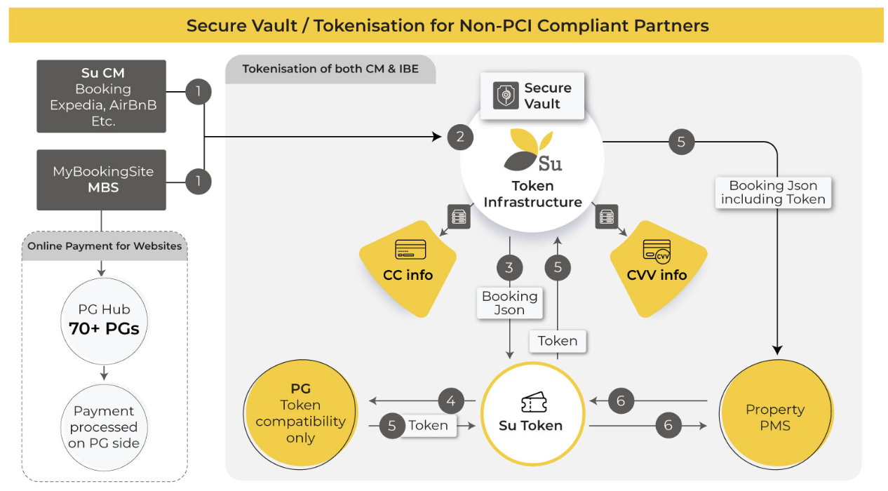 Su Tokens - Whats & Whys? | Su-API